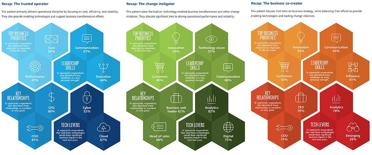 What type of CIO do you want to be? | Computer Weekly