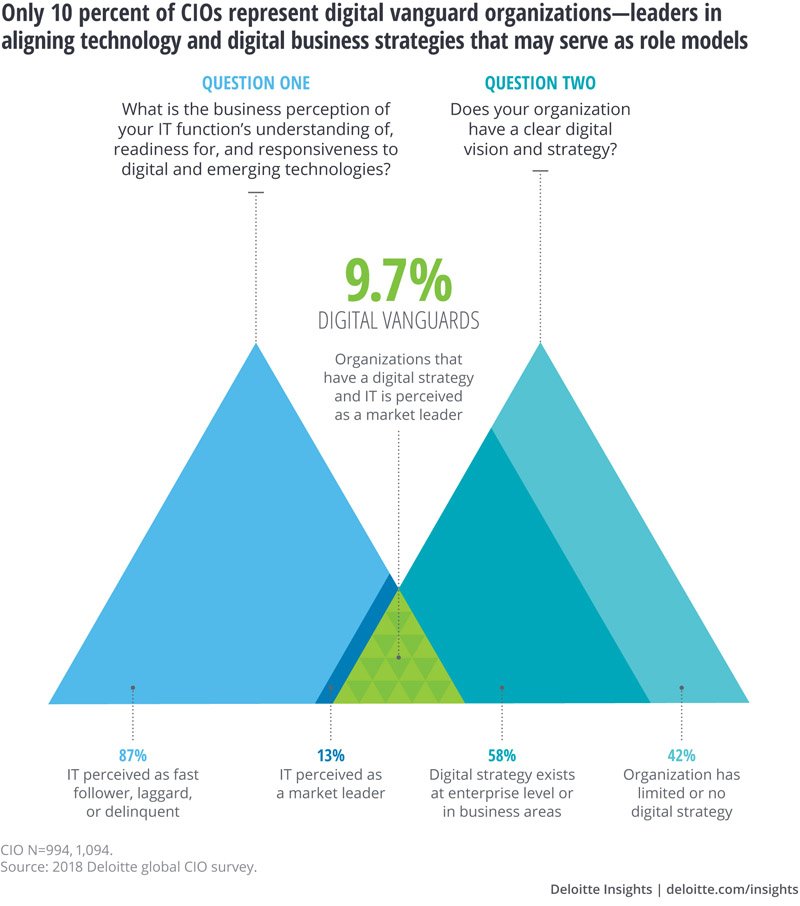 IT leaders at a crossroads as they grapple with digital technology ...