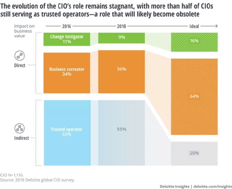 IT leaders at a crossroads as they grapple with digital technology