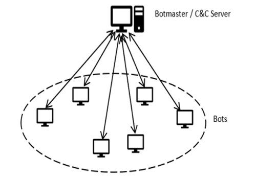 Botnets and machine learning: A story of hide and seek | Microscope