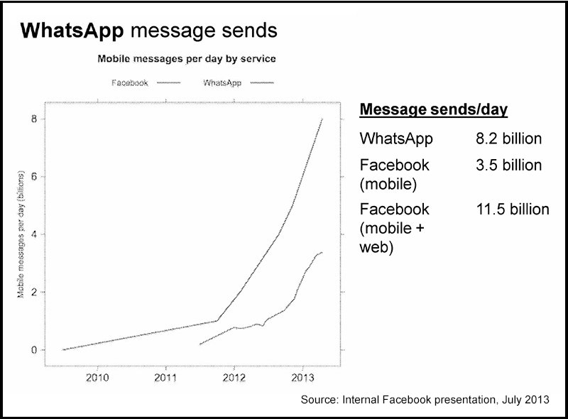 Facebook undermined rivals in bid to dominate global messaging ...