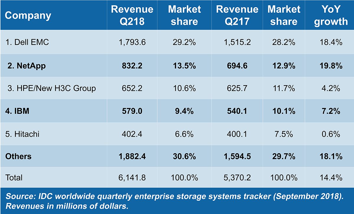 Enterprise demand drives hike in storage sales, says IDC | Computer Weekly