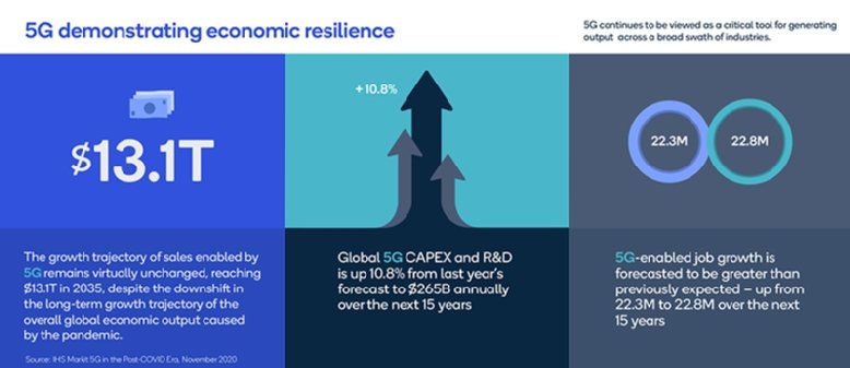 5G defies Covid to stay set to transform industries across the board