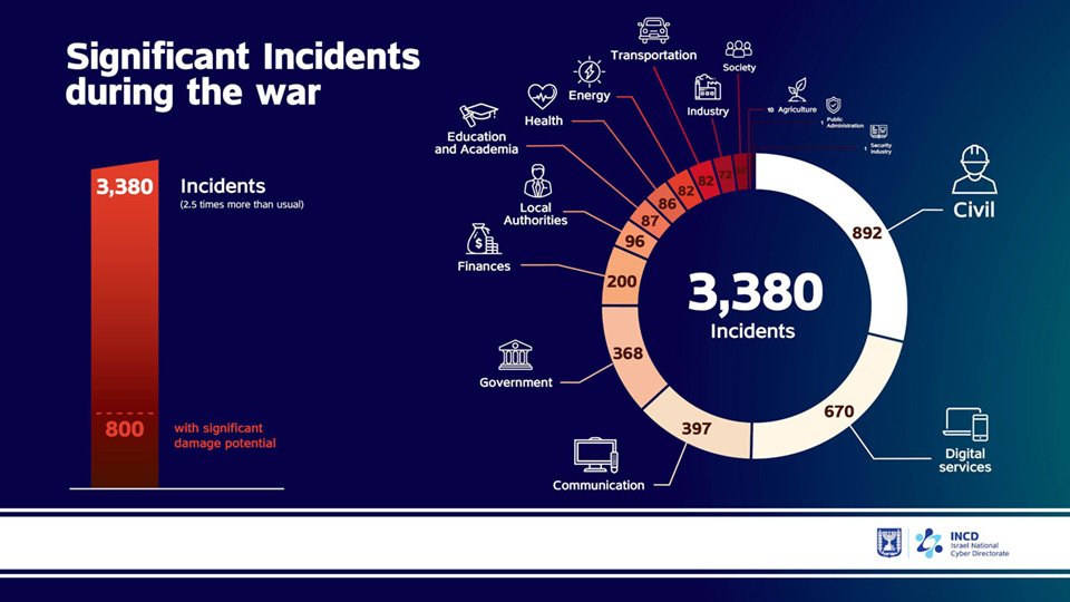 Lessons from war: How Israel is fighting Iranian state-backed hacking ...