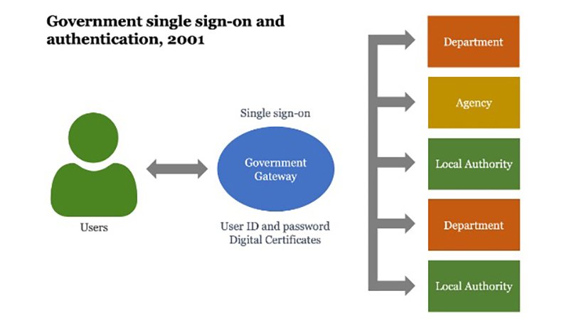 Back to the past with government identity | Computer Weekly