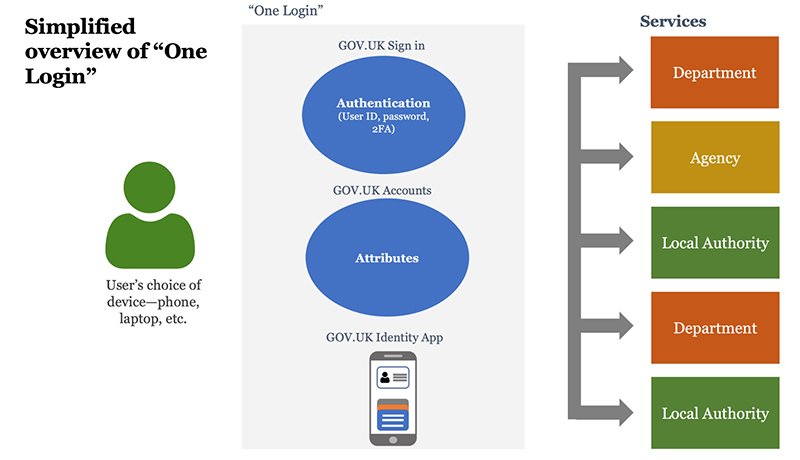 Back to the past with government identity | Computer Weekly