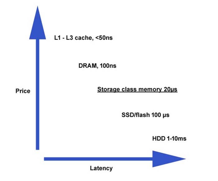What is storage-class memory and what is it used for? | Computer Weekly