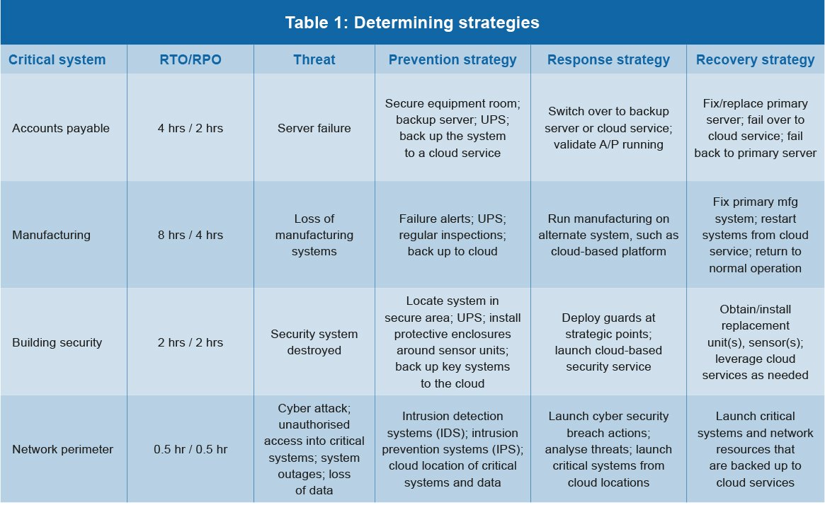 Cloud-era disaster recovery planning: Setting strategy and developing ...