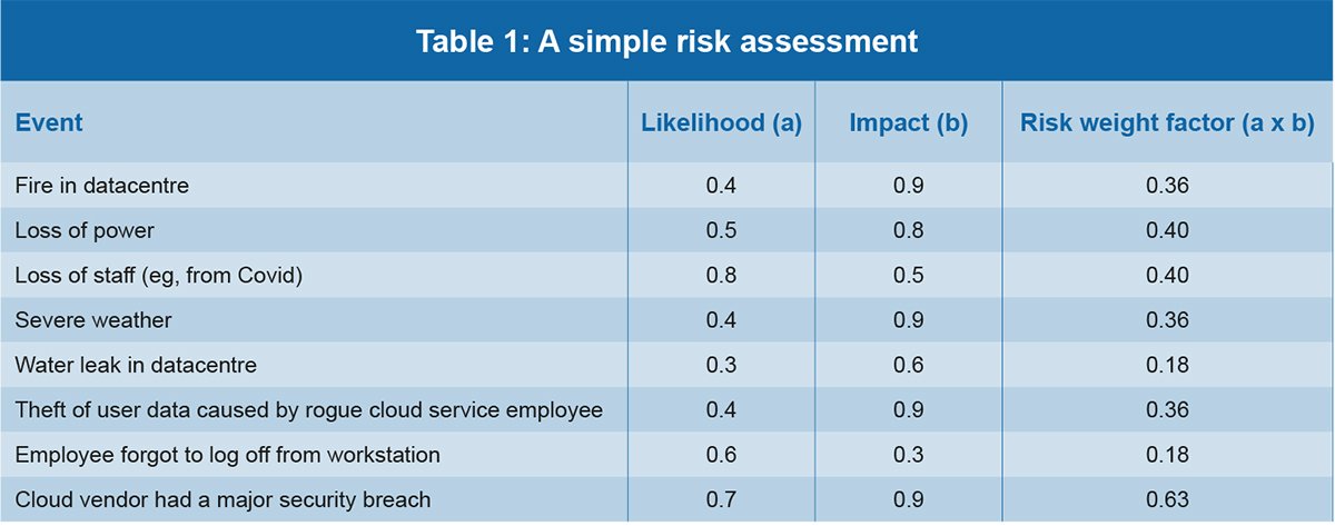 Cloud-era disaster recovery planning: Assessing risk and business ...