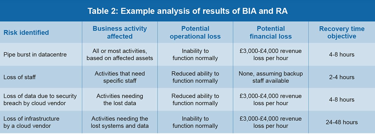 Cloud-era disaster recovery planning: Assessing risk and business ...