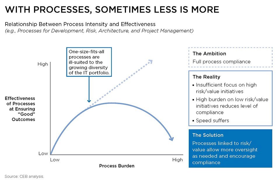 How CIOs can raise their 'IT clock speed' as pressure to innovate grows ...