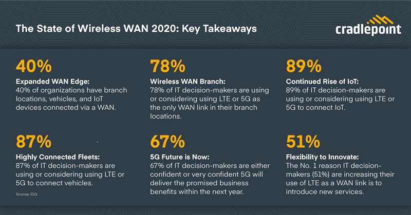 Businesses go all in on wireless WAN for post-pandemic recovery ...