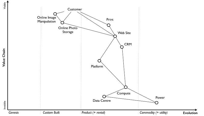 Value chain mapping – finding a path | Computer Weekly