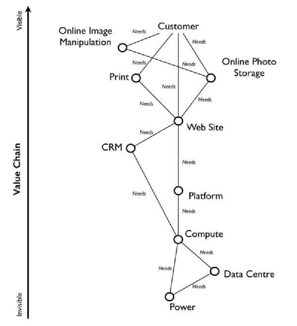 Value chain mapping – finding a path