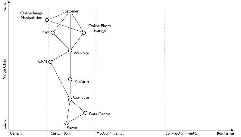 Value chain mapping – finding a path | Computer Weekly