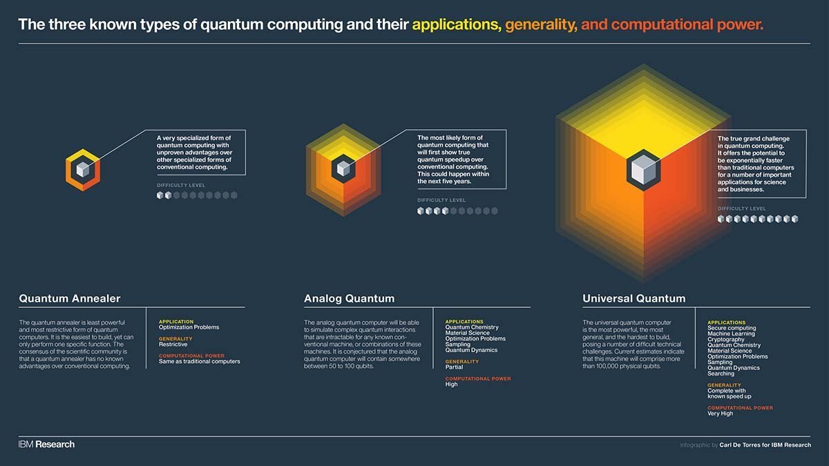 IBM develops quantum as a service | Computer Weekly