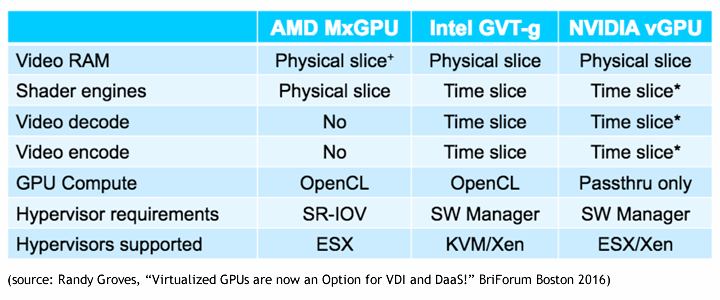 NVIDIA, AMD, and Intel: How they do their GPU virtualization | TechTarget