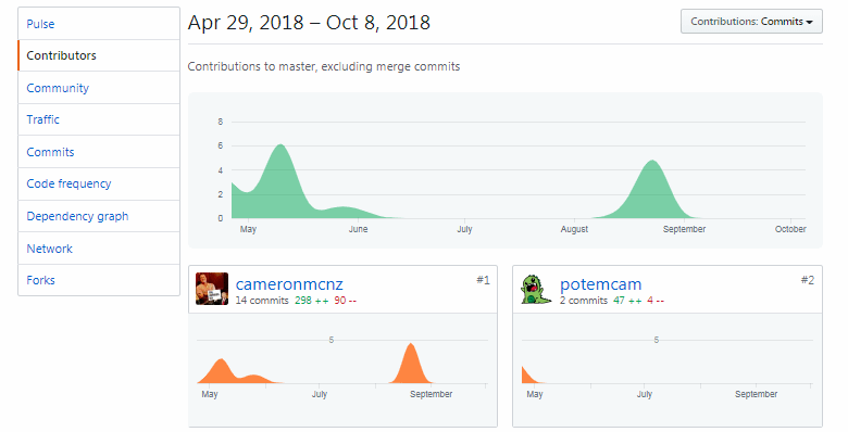Tough sample GitHub interview questions and answers for job candidates