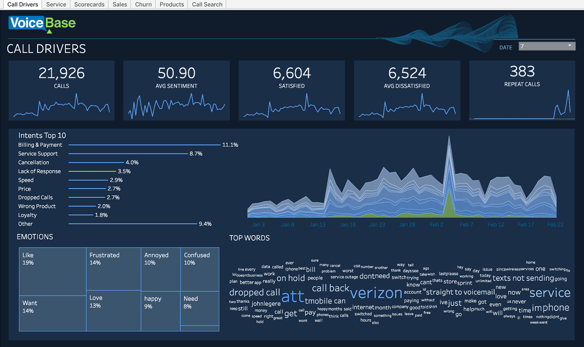 Tableau-VoiceBase deal brings speech analytics data to users | TechTarget