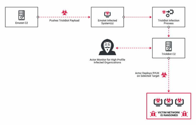 'Triple threat' malware campaign combines Emotet, TrickBot and Ryuk ...