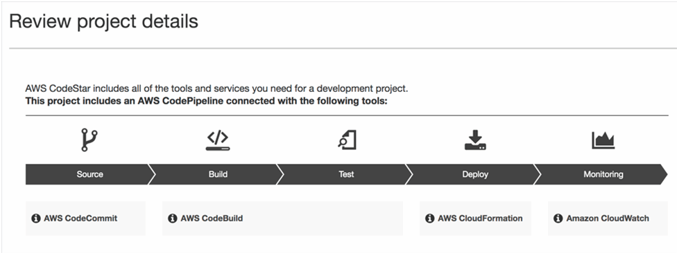 Centralize DevOps and development on AWS with CodeStar | TechTarget
