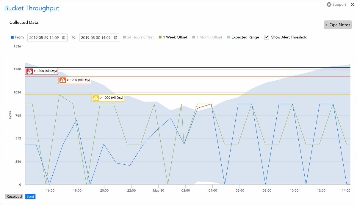 LogicMonitor wades into AIOps with anomaly detection | TechTarget
