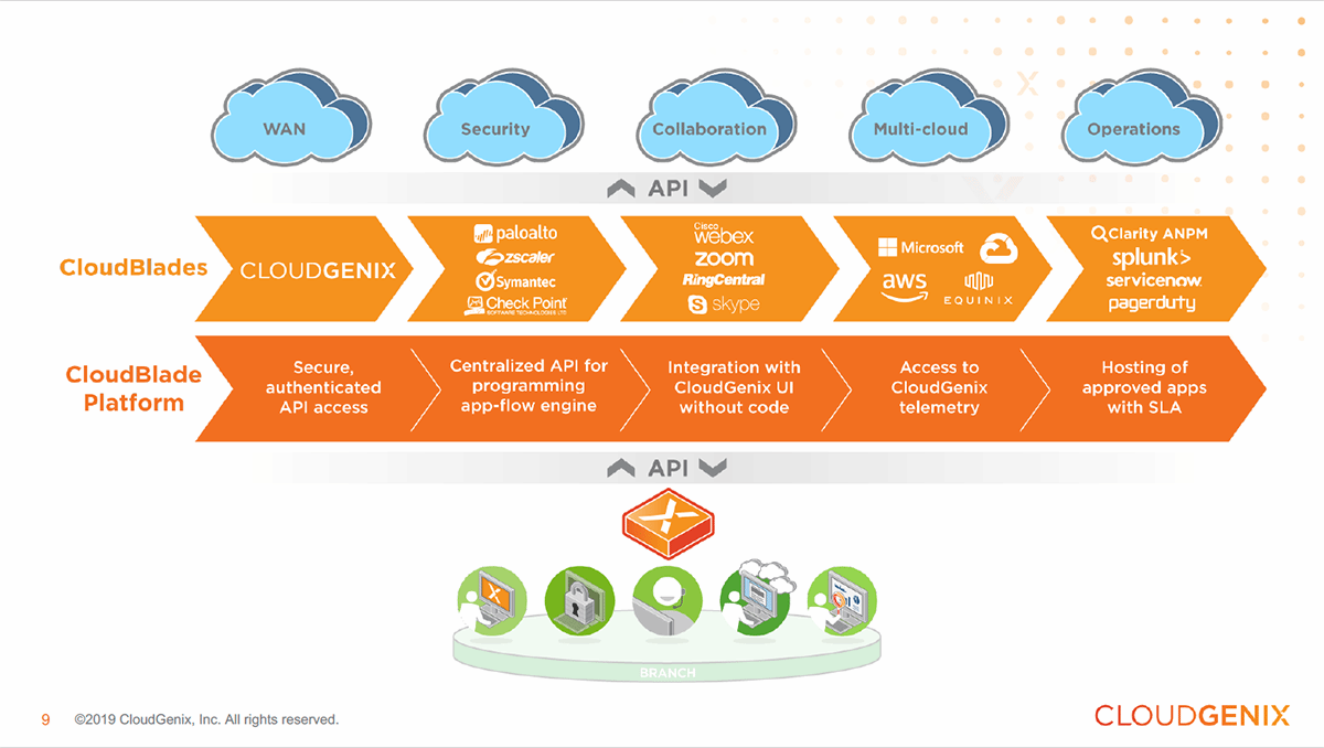 CloudGenix SD-WAN platform open for developers | TechTarget