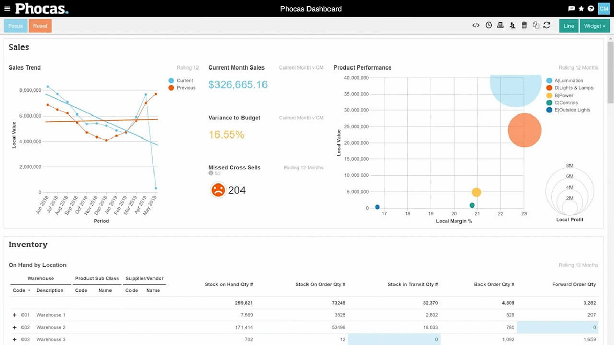 Phocas BI tool proves its value for manufacturers, wholesalers | TechTarget