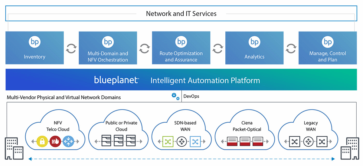Ciena's Blue Planet automation suite wins TechTarget award | TechTarget