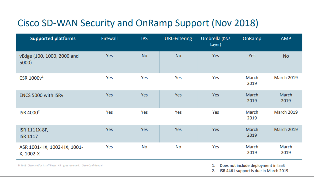 Viptela SD-WAN security unveiled at Cisco Partner Summit | TechTarget