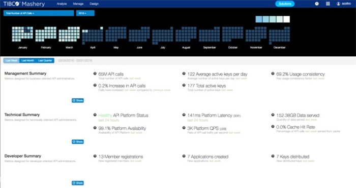 Compliance.ai uses Tibco Cloud Mashery for API mastery | TechTarget