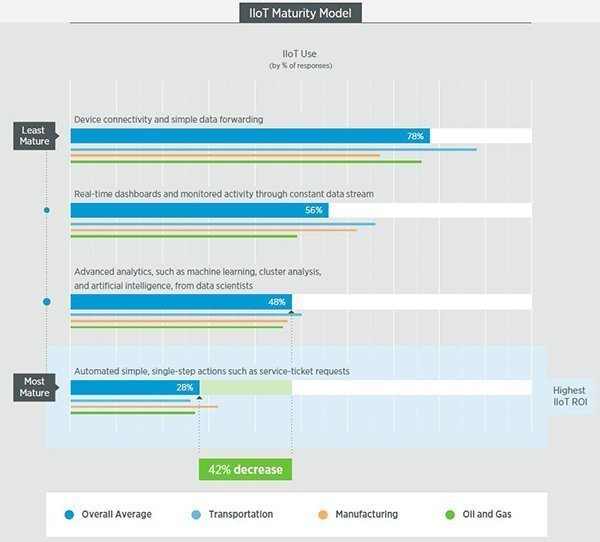 Industrial IoT adoption rates high, but deployment maturity low
