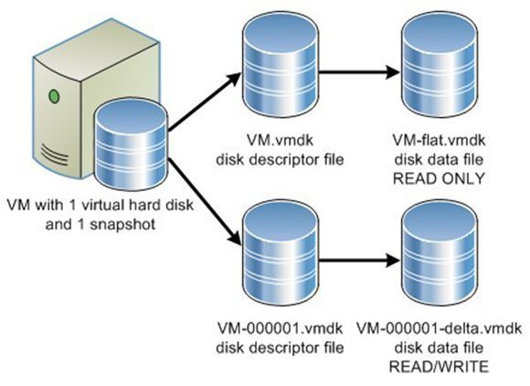 VMDK, nvram, vmsd und Co: Diese Dateien braucht eine virtuelle VMware ...