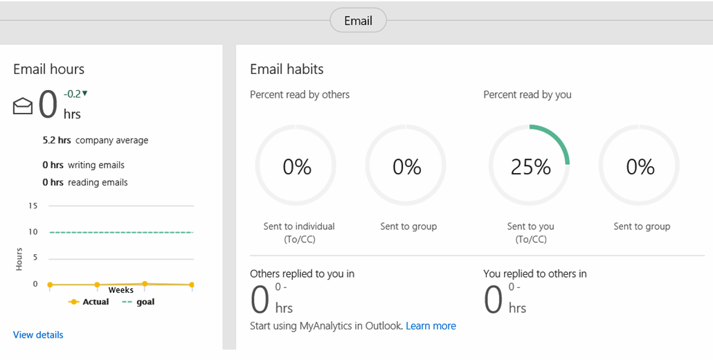 Using Microsoft MyAnalytics to improve workers' time management