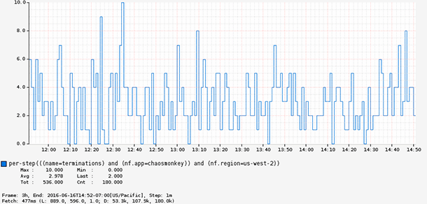 What is chaos engineering? Chaos engineering and its principles explained