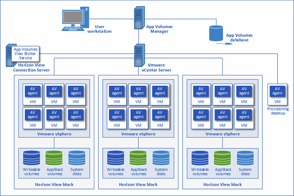 How Vmware App Volumes Works Techtarget