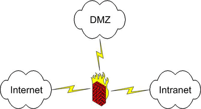Firewall-Topologien: Bastion-Host, abgeschirmtes Subnetz, Dual Firewall ...