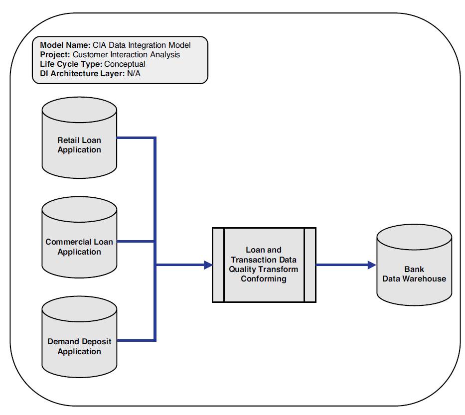 Using Logical Data Models For Data Integration Modeling