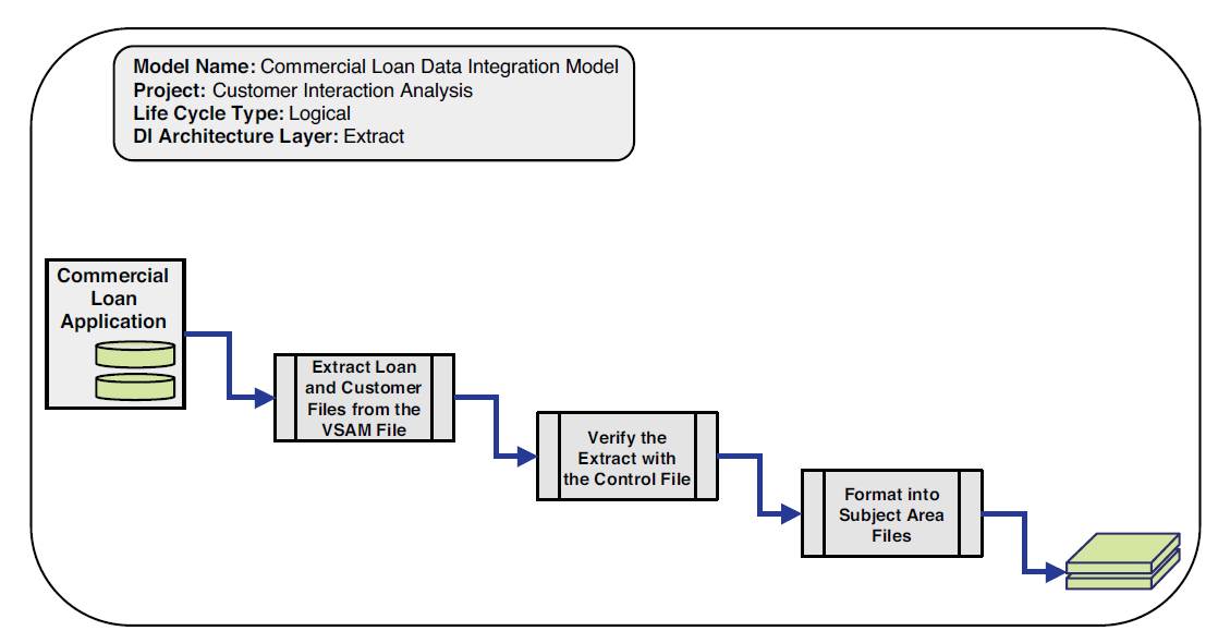 Using Logical Data Models For Data Integration Modeling