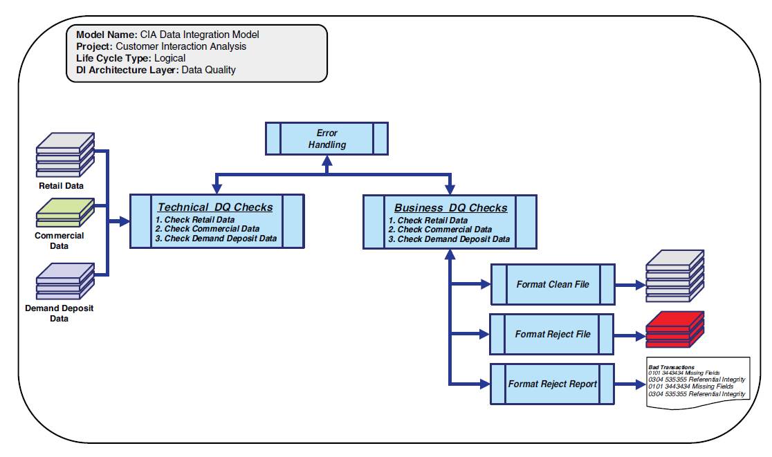 Using Logical Data Models For Data Integration Modeling