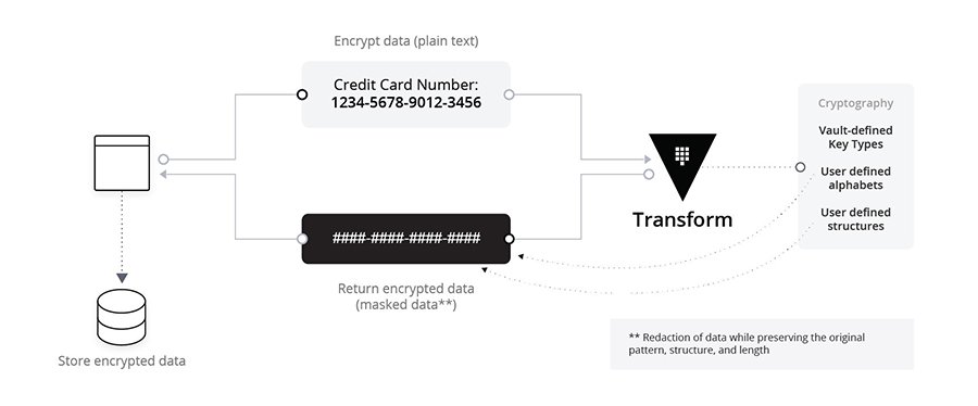 HashiCorp Vault secrets manager ups Enterprise edition value | TechTarget