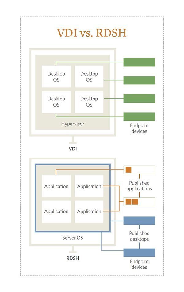 Was ist Desktop-Virtualisierung? - Definition von Computer Weekly
