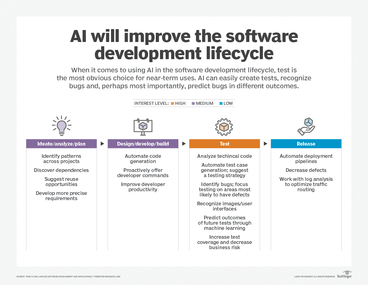 AI in software testing has arrived. Here's why robots rule. | TechTarget