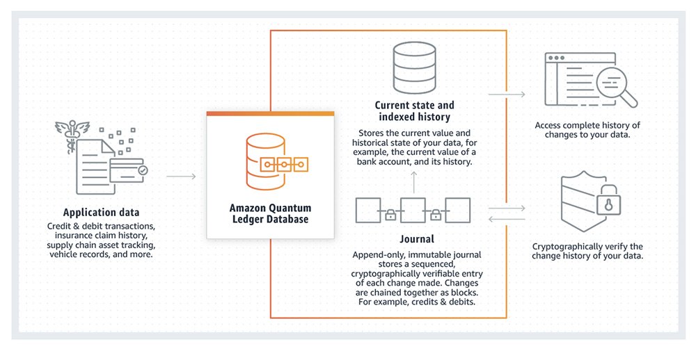Amazon Quantum Ledger Database brings immutable transactions | TechTarget