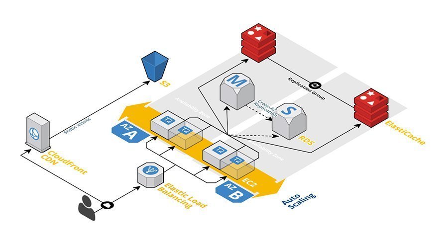 AWS managed services improve performance, cost efficiency | TechTarget