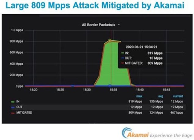 Record-setting DDoS attacks indicate troubling trend | TechTarget