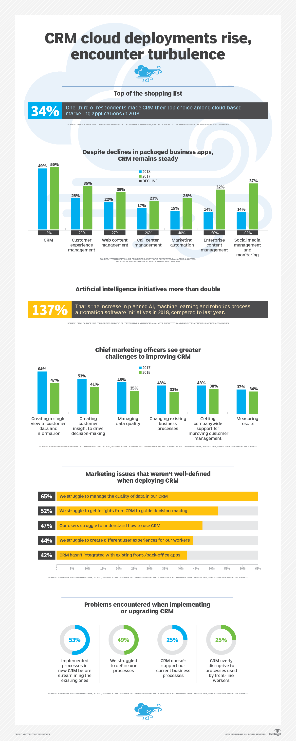 Marketers face stiff challenges improving CRM capabilities | TechTarget