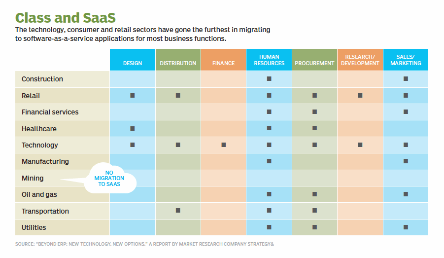 The move to SaaS-based applications remains a gradual process | TechTarget