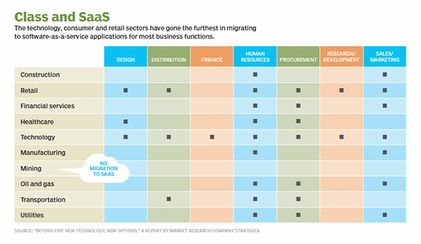 The move to SaaS-based applications remains a gradual process