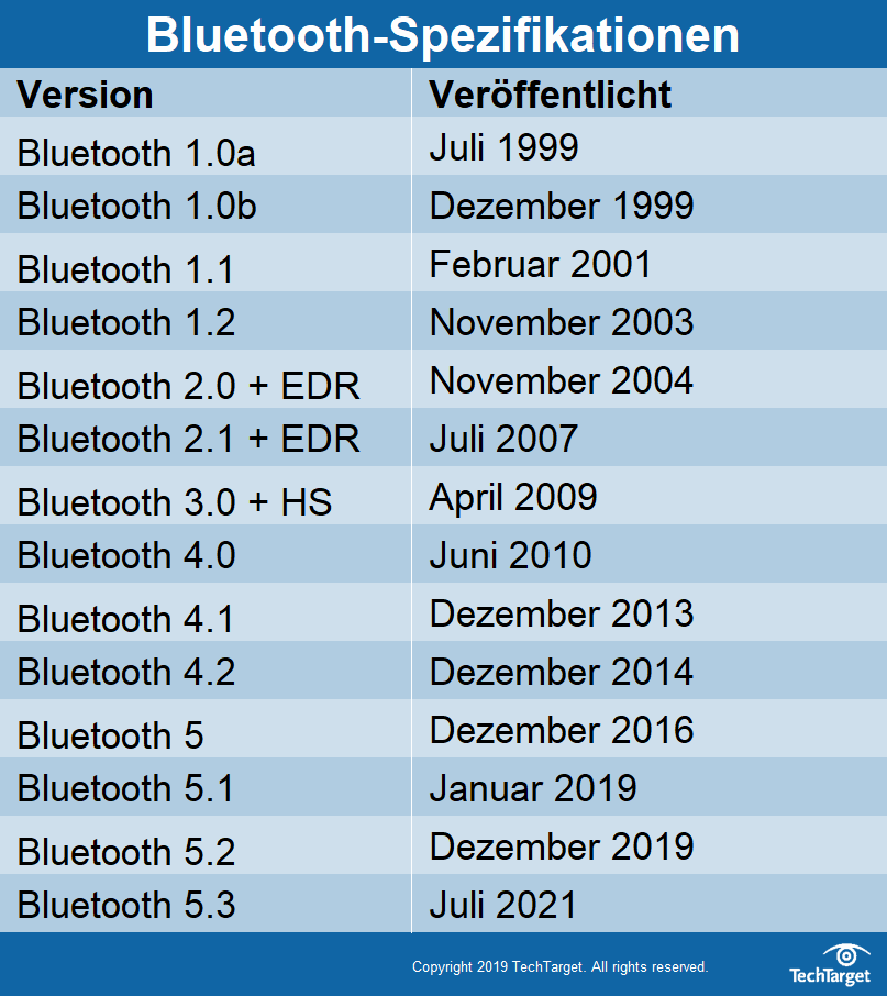 Was ist Bluetooth? - Definition von Computer Weekly